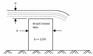 Inline Weir Flow – Learn Channel Studio