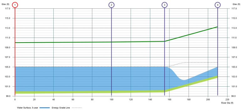 Starting Tailwater Elevation – Learn Channel Studio