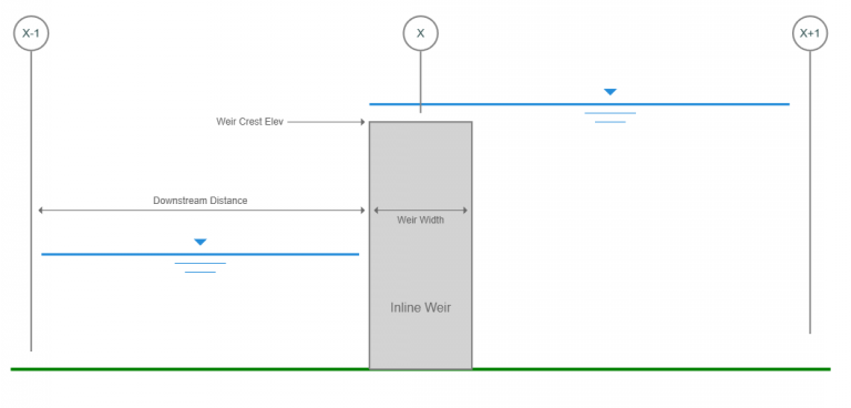 Inline Weir Data – Learn Channel Studio