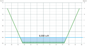 Detention Pond Routing Basics – Learn Hydrology Studio