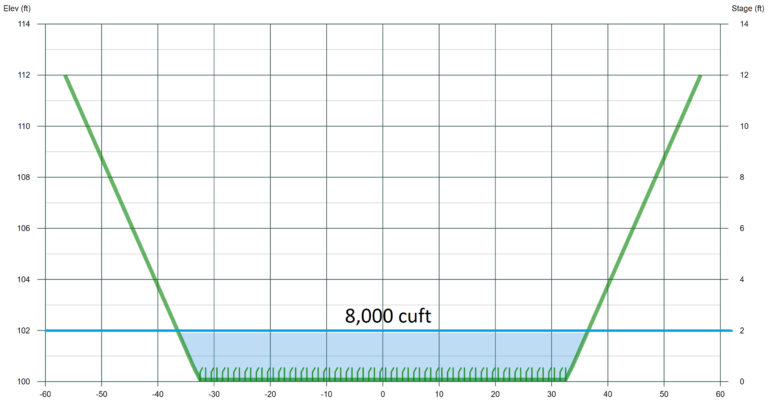 Detention Pond Routing Basics – Learn Hydrology Studio
