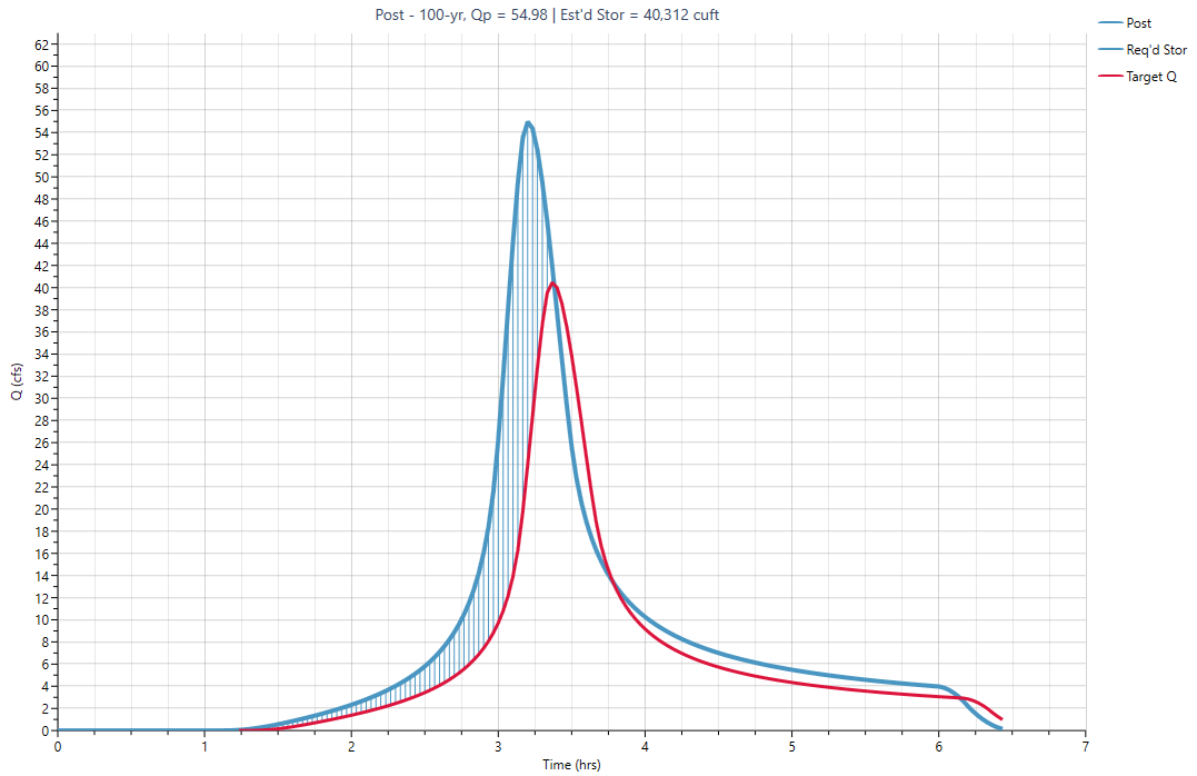 Estimating Storage Required – Learn Hydrology Studio