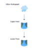 Routing Through Detention Ponds – Learn Hydrology Studio