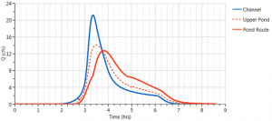 Routing Through Detention Ponds – Learn Hydrology Studio