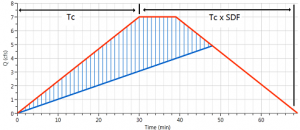 Rational Method Hydrographs – Learn Hydrology Studio