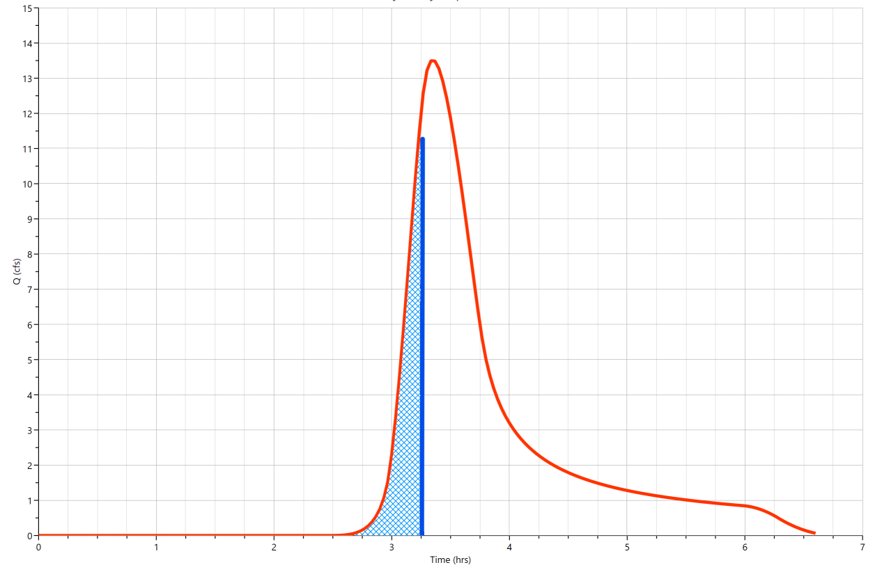 Detention Pond Routing Basics – Learn Hydrology Studio