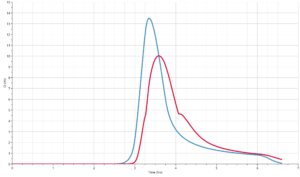Detention Pond Routing Basics – Learn Hydrology Studio