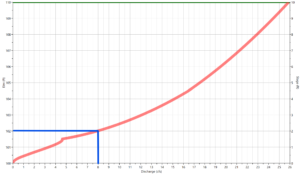 Detention Pond Routing Basics – Learn Hydrology Studio
