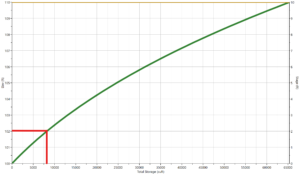 Detention Pond Routing Basics – Learn Hydrology Studio