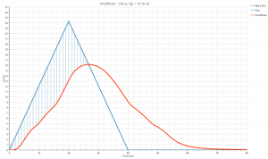 Routing Through Detention Ponds – Learn Hydrology Studio