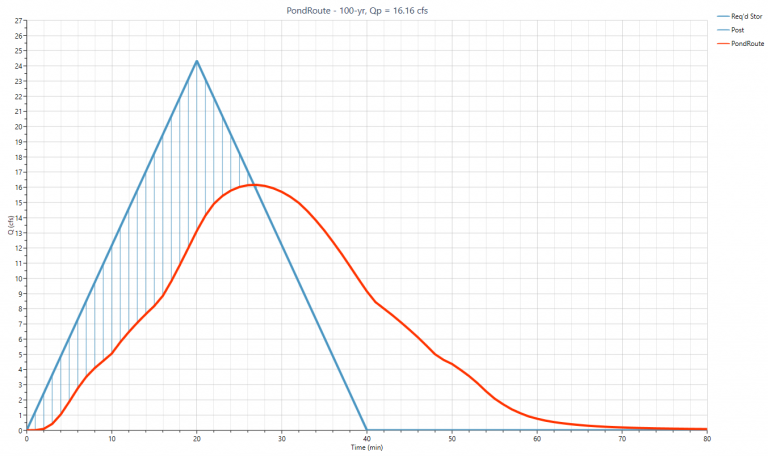 Routing Through Detention Ponds – Learn Hydrology Studio