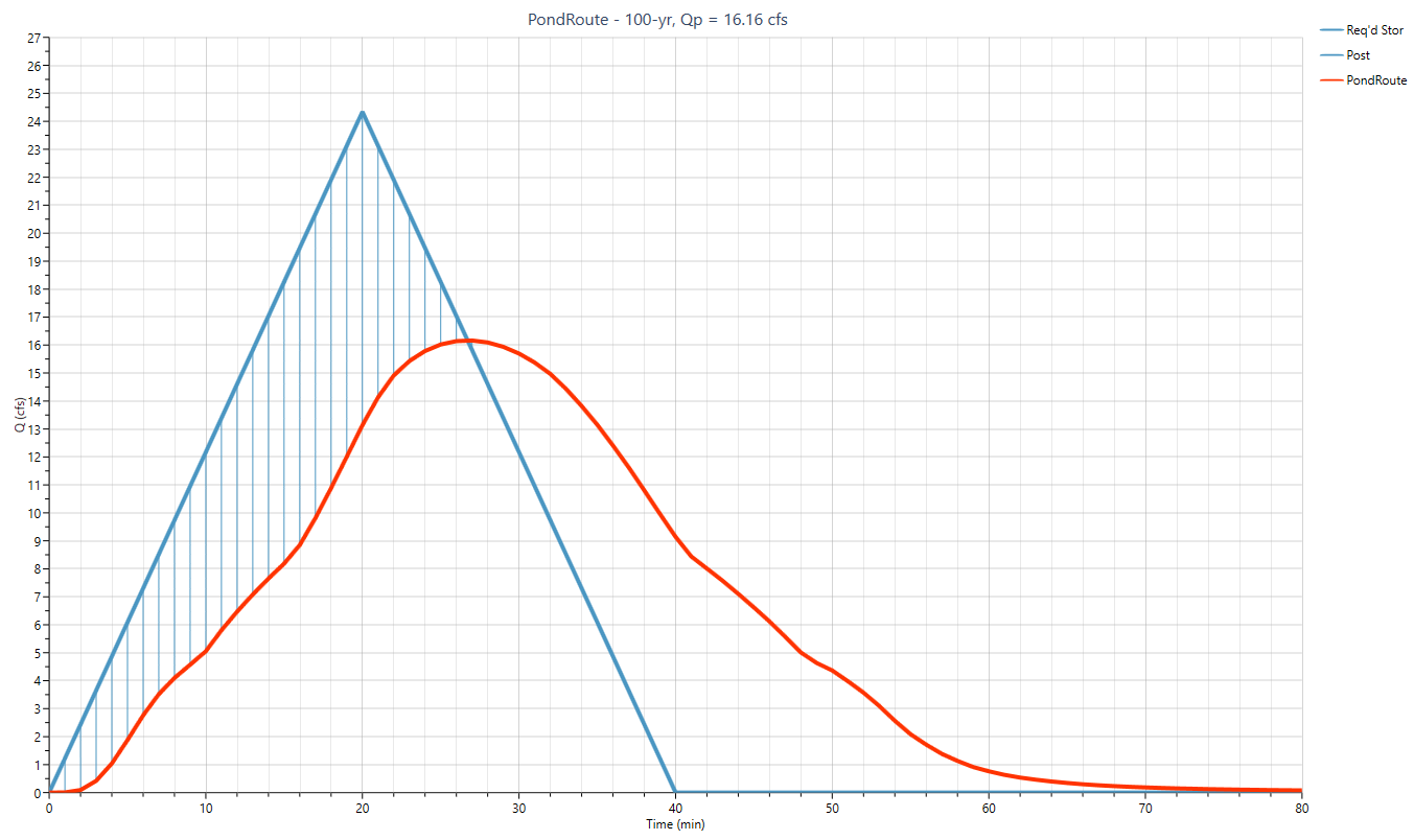 Routing Through Detention Ponds – Learn Hydrology Studio