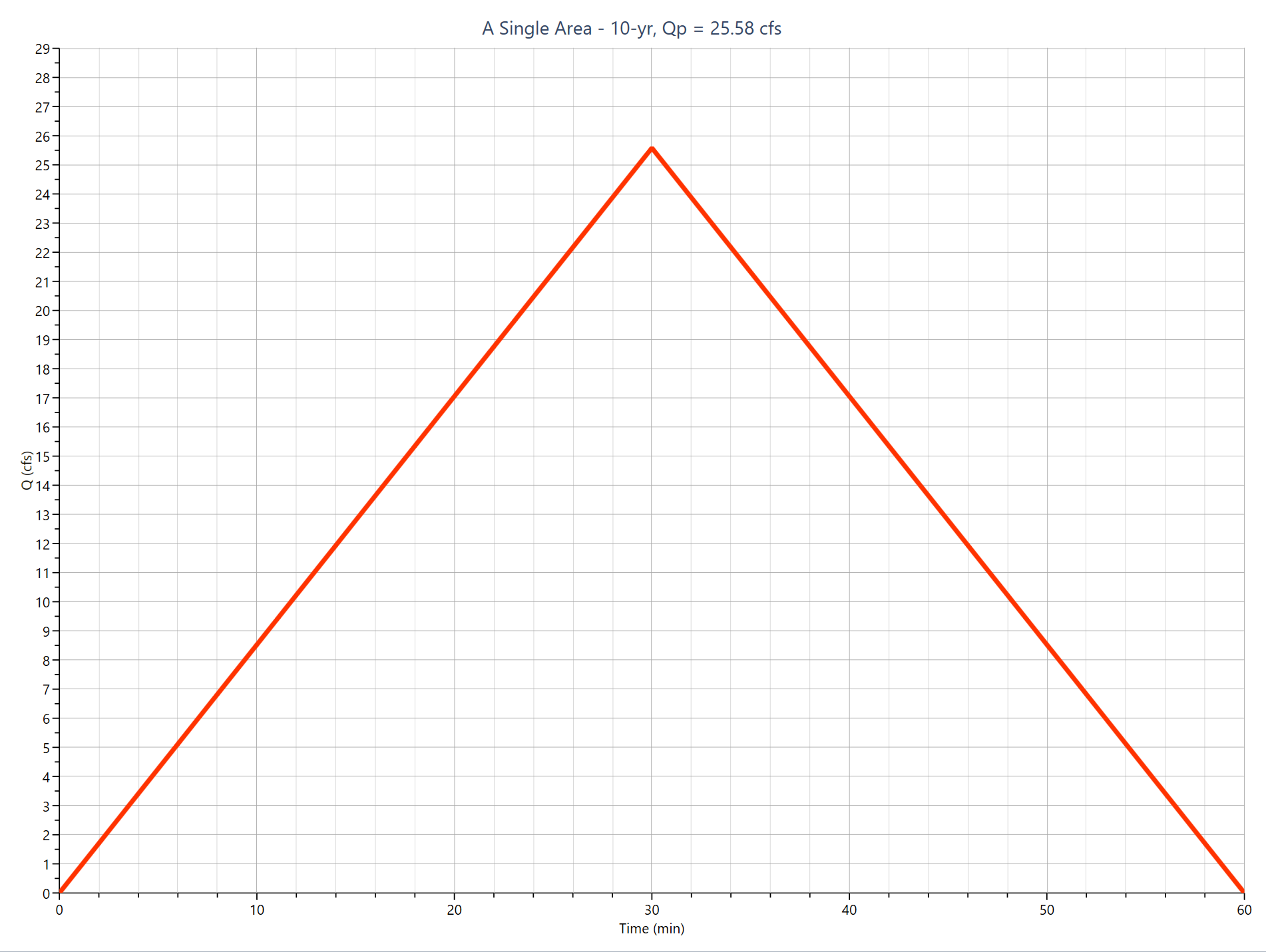 How to Combine Hydrographs – Learn Hydrology Studio