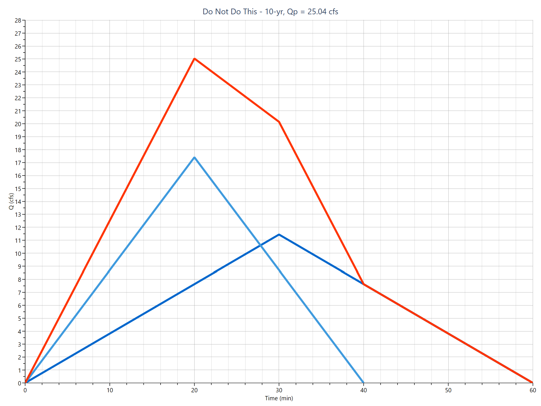 How to Combine Hydrographs – Learn Hydrology Studio