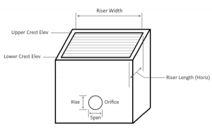 Sloped and Flat Grated Risers – Learn Hydrology Studio
