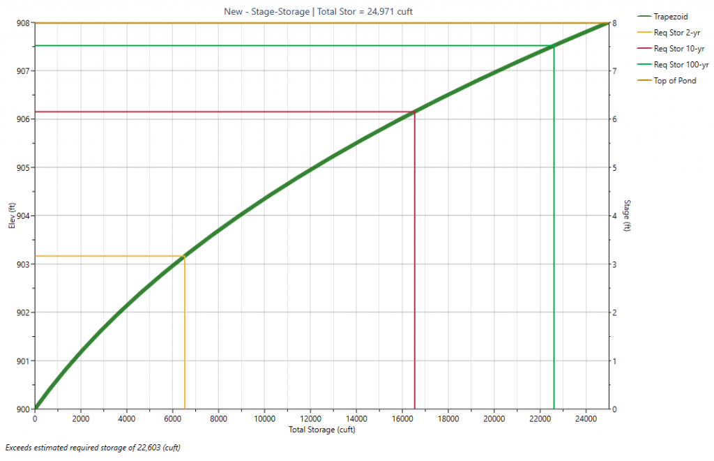 Using Trapezoid Shaped Ponds – Learn Hydrology Studio