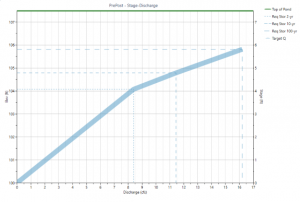 Design Using Stage-Discharge – Learn Hydrology Studio
