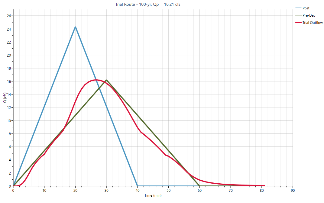 Design Using Stage-Discharge – Learn Hydrology Studio