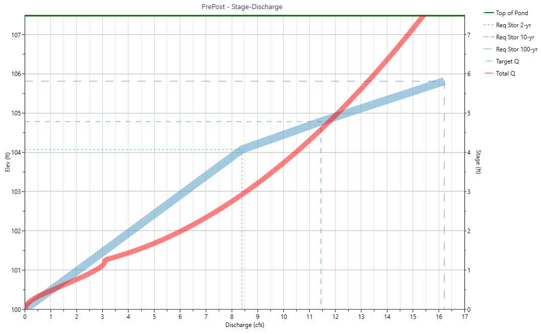 Design Using Stage-Discharge – Learn Hydrology Studio