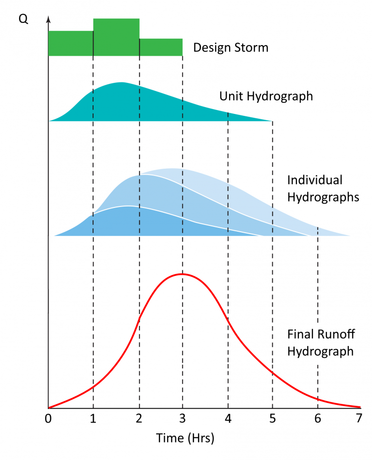 How SCS (NRCS) Hydrographs Are Made – Learn Hydrology Studio