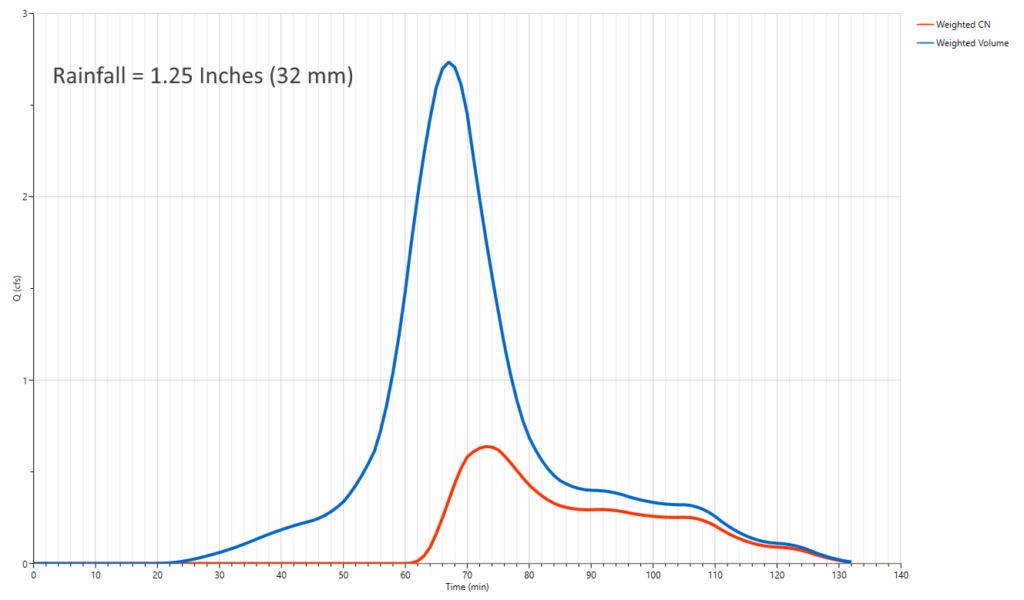 NRCS (SCS) Hydrographs – Learn Hydrology Studio