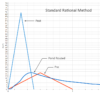 Rational Method vs. SCS Method – Learn Hydrology Studio