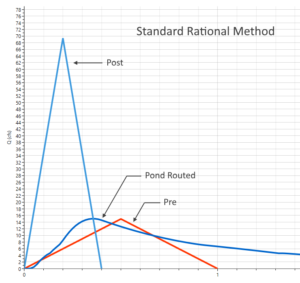 Rational Method vs. SCS Method – Learn Hydrology Studio