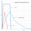 Rational Method vs. SCS Method – Learn Hydrology Studio