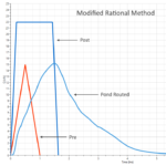 Rational Method vs. SCS Method – Learn Hydrology Studio