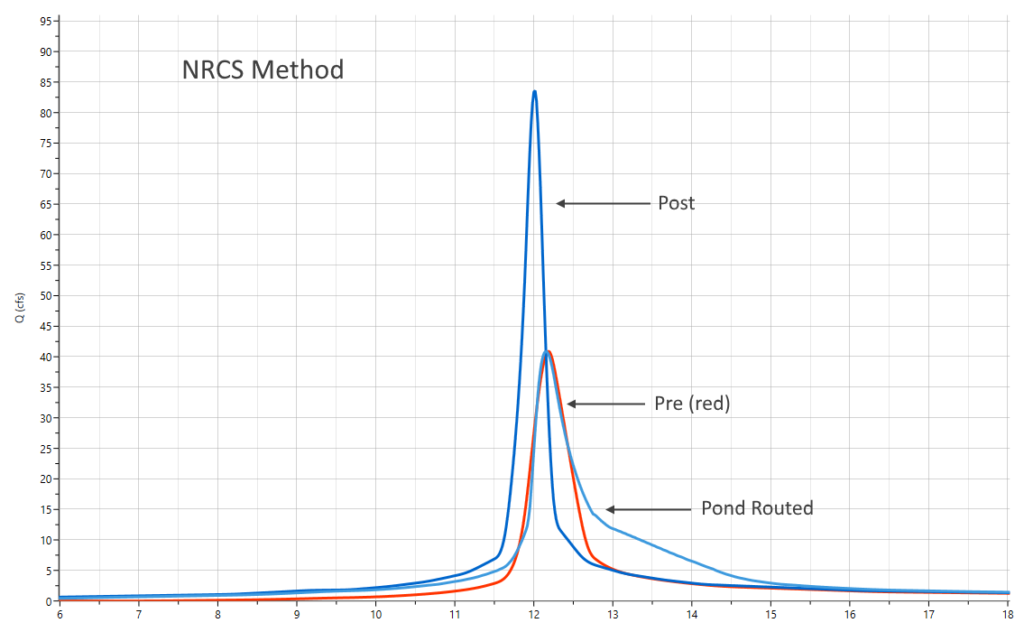 Rational Method vs. SCS Method – Learn Hydrology Studio