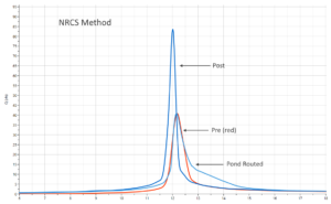 Rational Method vs. SCS Method – Learn Hydrology Studio