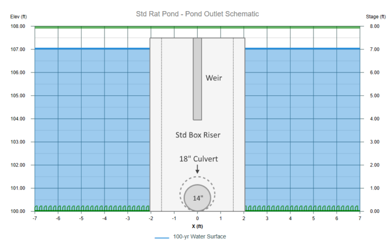 Rational Method vs. SCS Method – Learn Hydrology Studio