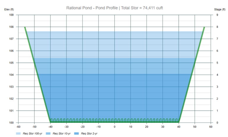 Modified Rational Method, Step-by-Step – Learn Hydrology Studio