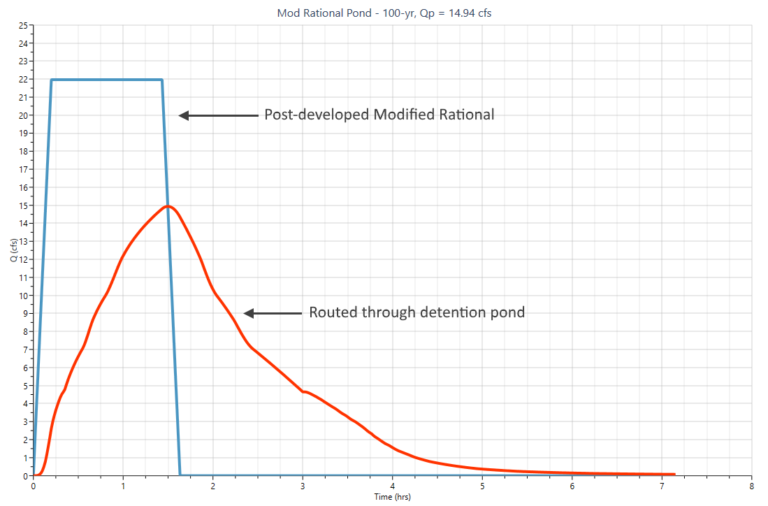 Modified Rational Method, Step-by-Step – Learn Hydrology Studio