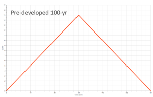 Modified Rational Method, Step-by-Step – Learn Hydrology Studio