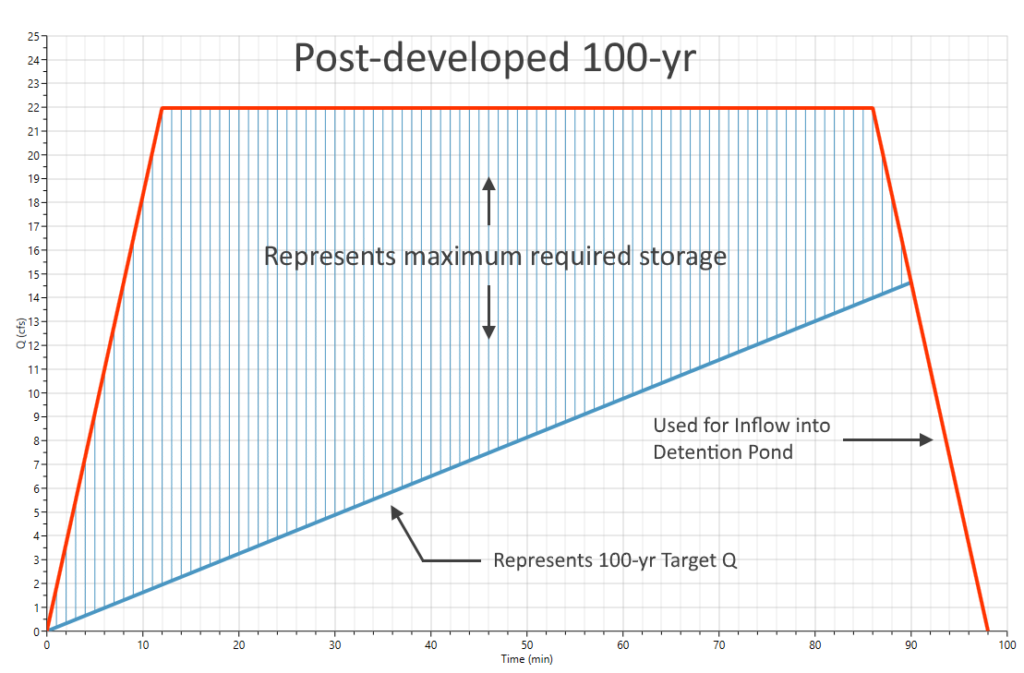 Modified Rational Method, Step-by-Step – Learn Hydrology Studio