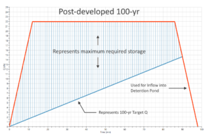 Modified Rational Method, Step-by-Step – Learn Hydrology Studio