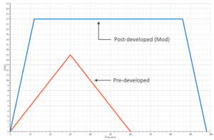 Modified Rational Method, Step-by-Step – Learn Hydrology Studio