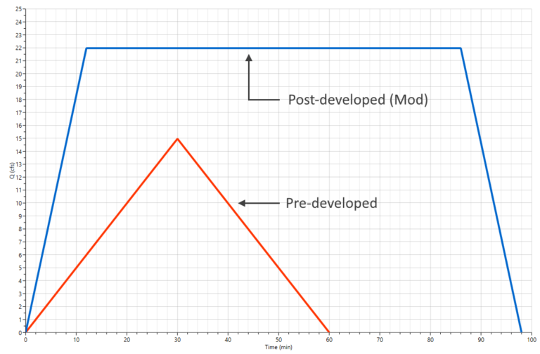 Modified Rational Method, Step-by-Step – Learn Hydrology Studio