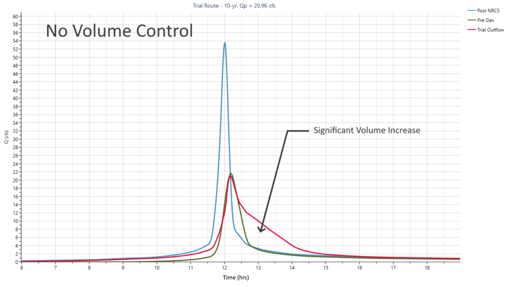 Volumetric Detention Pond Design – Learn Hydrology Studio