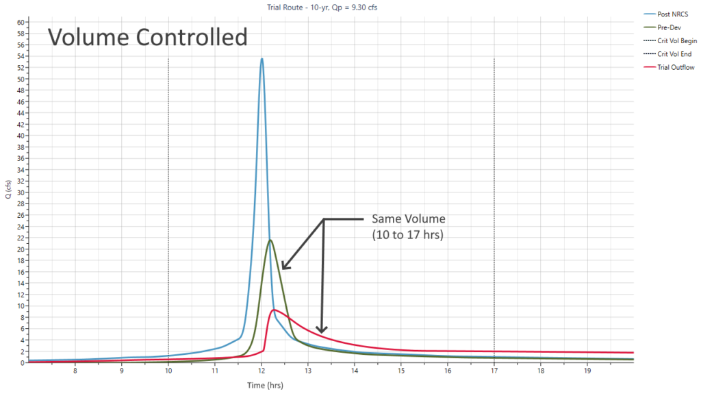 Volumetric Detention Pond Design – Learn Hydrology Studio
