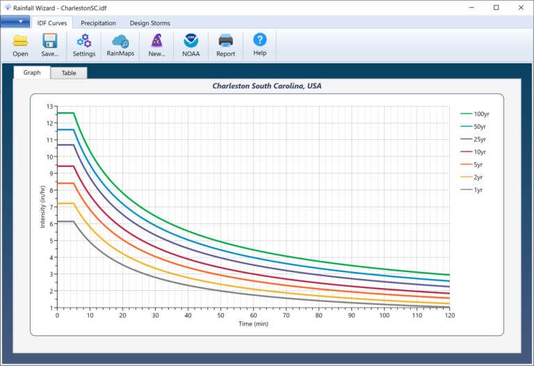 Importing IDF Data from NOAA Atlas 14 – Learn Hydrology Studio