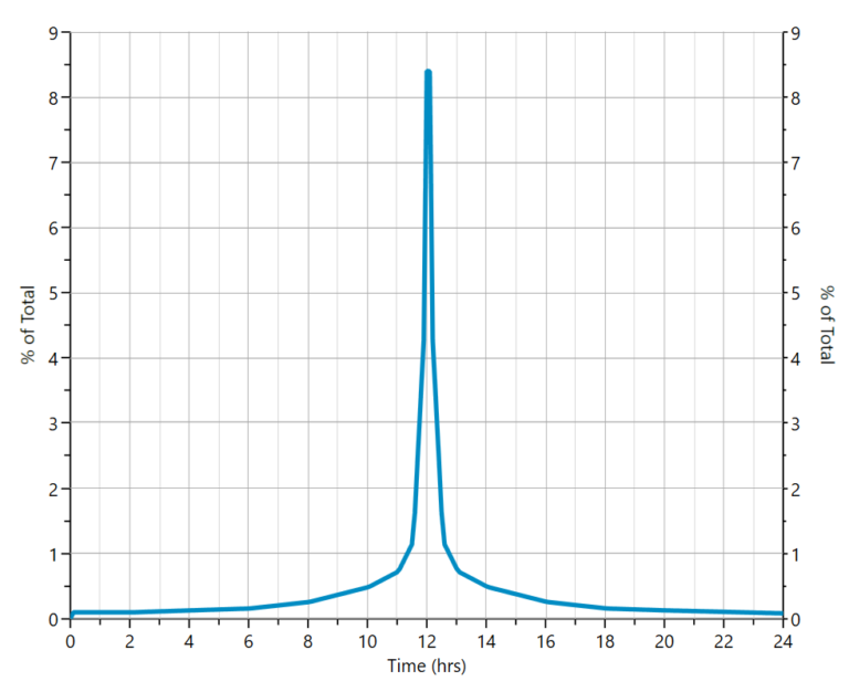 How SCS (NRCS) Hydrographs Are Made – Learn Hydrology Studio