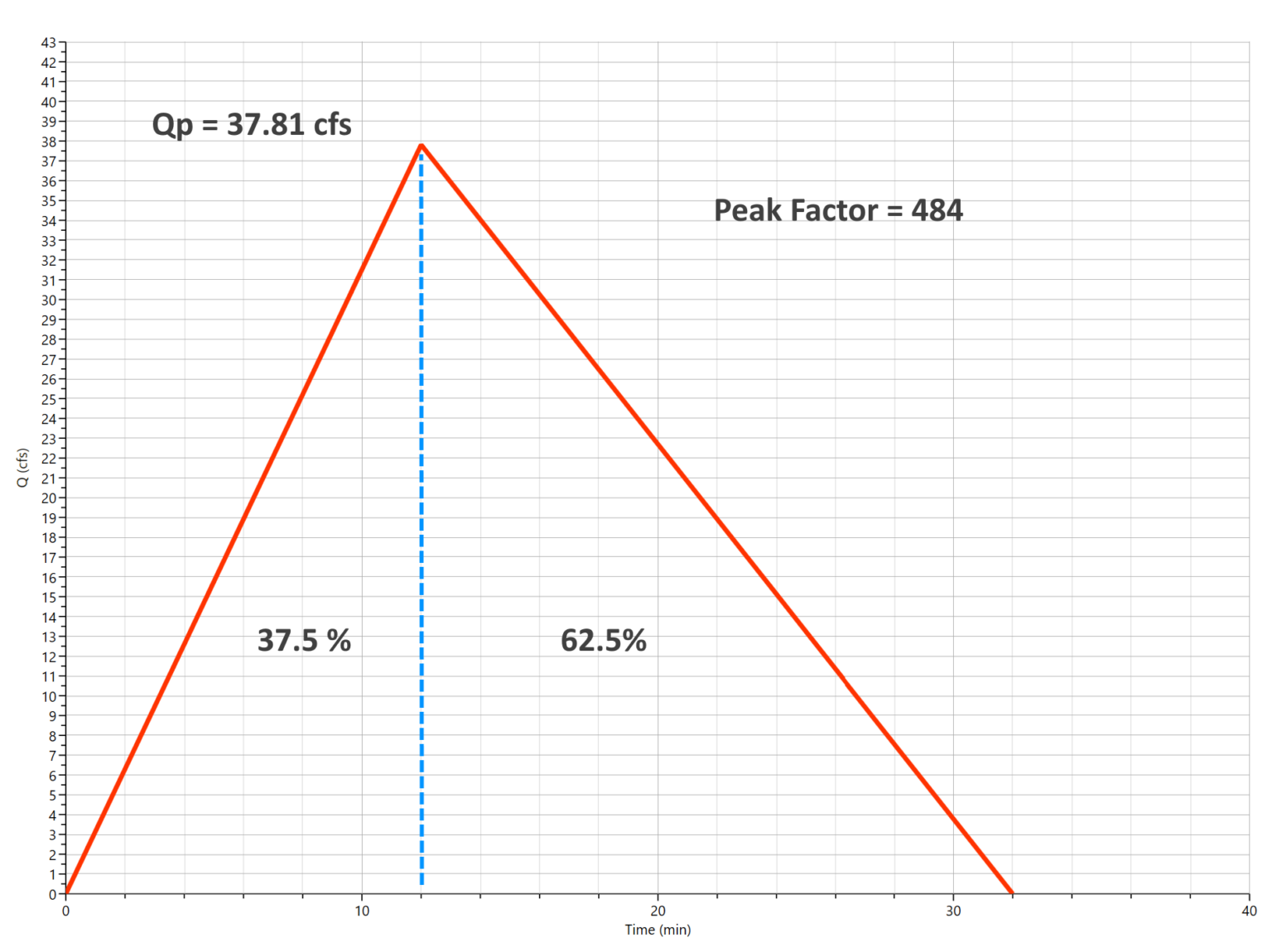 NRCS Unit Hydrograph Shape Factors – Learn Hydrology Studio