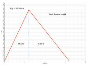 NRCS Unit Hydrograph Shape Factors – Learn Hydrology Studio