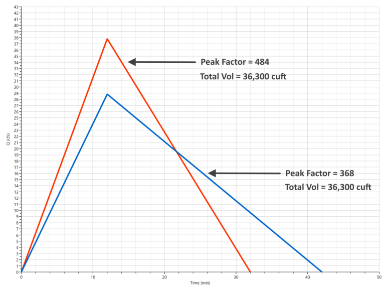 NRCS Unit Hydrograph Shape Factors – Learn Hydrology Studio