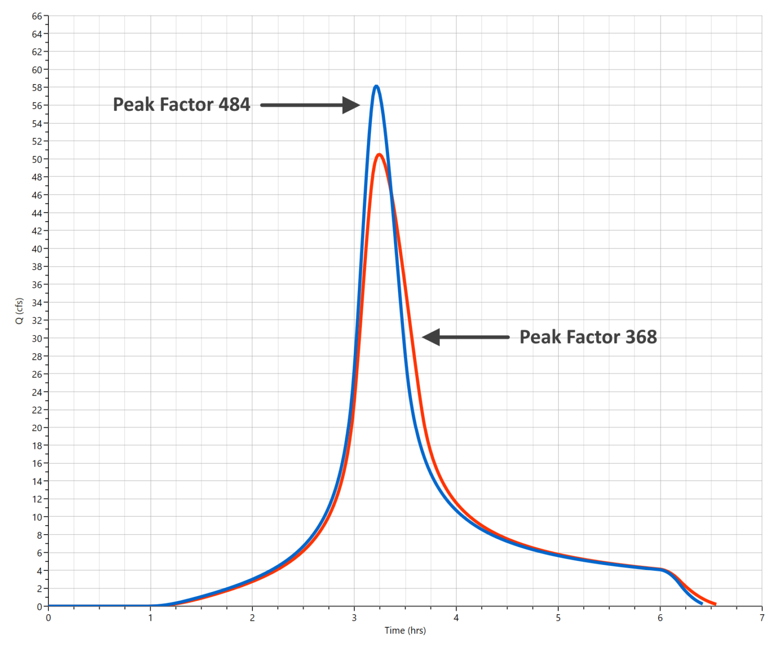 NRCS Unit Hydrograph Shape Factors – Learn Hydrology Studio