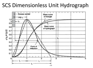 NRCS Unit Hydrograph Shape Factors – Learn Hydrology Studio