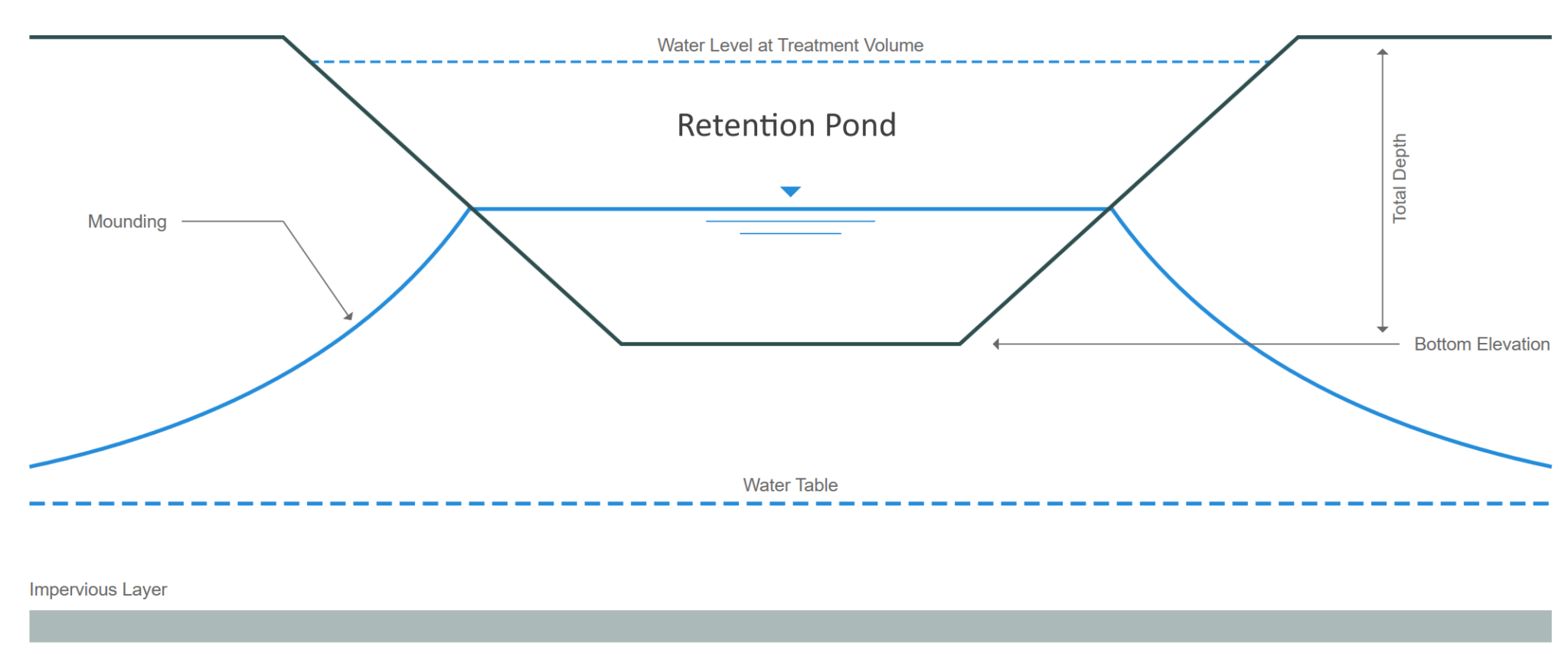 Pond Drawdown – Learn Hydrology Studio
