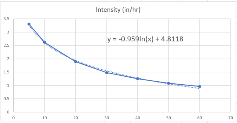 Create IDF Equation Coefficients – Learn Hydrology Studio